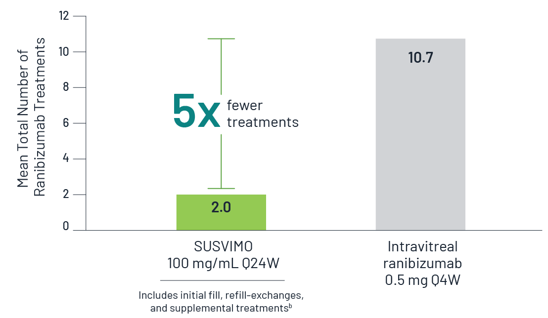 SUSVIMO™ (ranibizumab injection) Durability Results