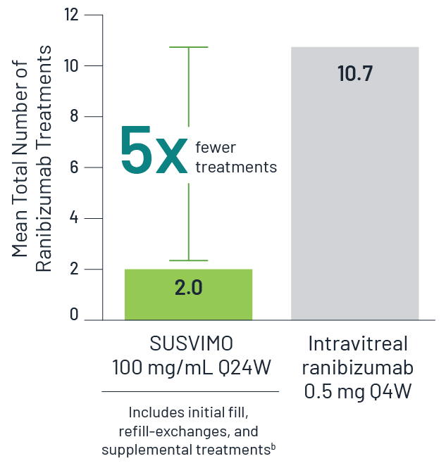 SUSVIMO™ (ranibizumab injection) Durability Results