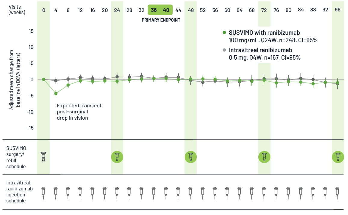 Visual Acuity Outcomes of SUSVIMO™ (ranibizumab injection)